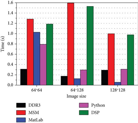 Two Dimensional FFT Calculation Time Statistics Of Images Of Different