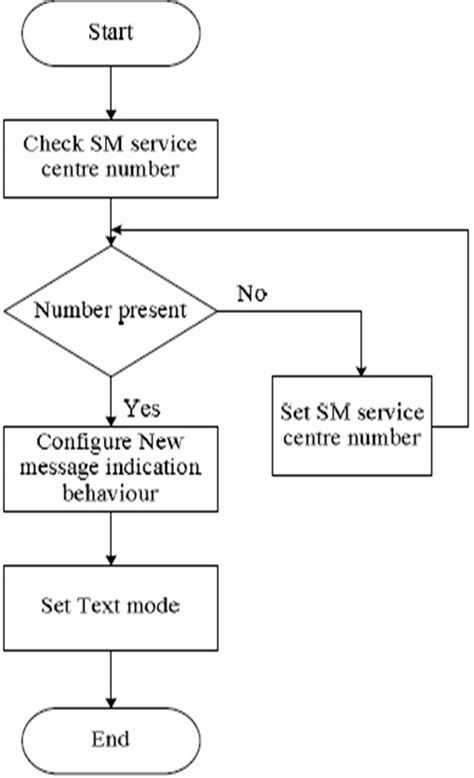 what is a subroutine in a flowchart chart examples images and photos finder