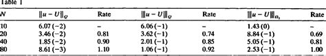 table 1 from a space time finite element method for the wave equation semantic scholar