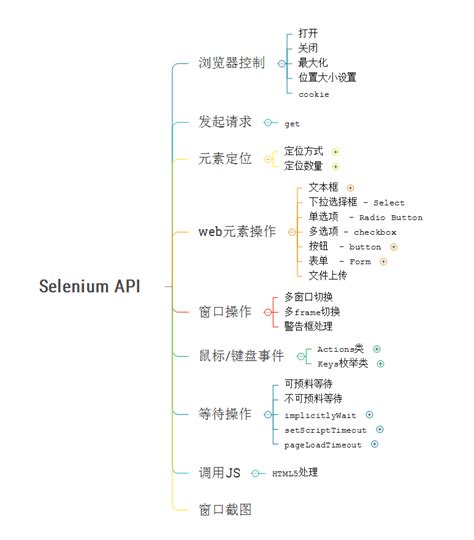 「测试」 web自动化测试 and selenium 未完成 知乎
