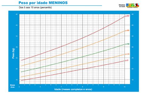 Curva De Crescimento Infantil Entenda Como Funciona Clinica Croce