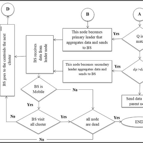 flowchart of improved energy‐ efficient pegasis based routing protocol‐ download scientific