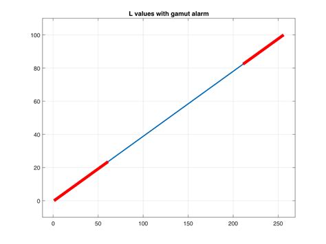 visualizing out of gamut colors in a lab curve steve on image processing with matlab matlab