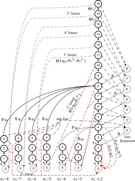 sa tcp aggregator markov model download scientific diagram