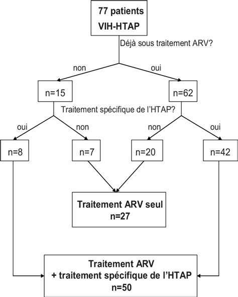 HYPERTENSION ARTERIELLE PULMONAIRE ASSOCIEE AU VIH SURVIE ET FACTEURS