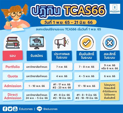eduzones on Twitter อปเดต ปฎทนกำหนดการในแตละรอบของ TCAS66 อาน