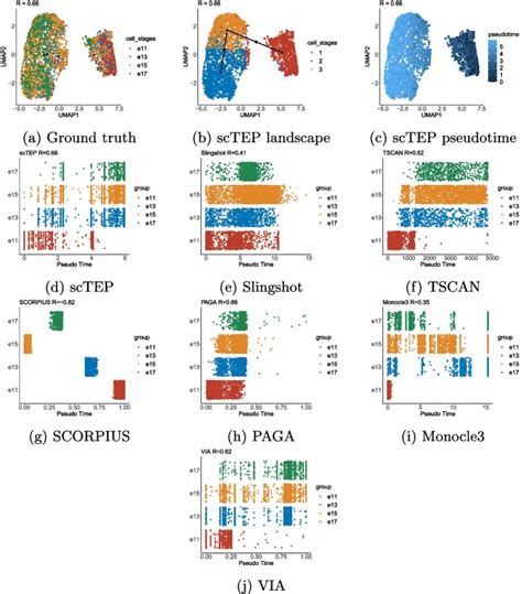 a robust and accurate single cell data trajectory inference method using ensemble pseudotime