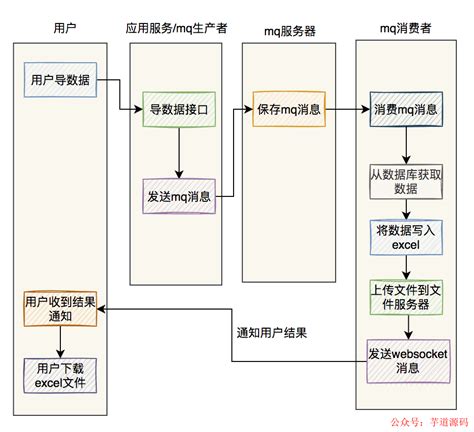 springboot 实现 excel 导入导出，百万数据量，性能爆表！ 阿里云开发者社区