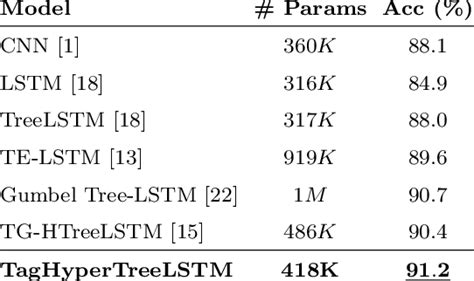 accuracies of previous neural models and proposed model on the sick download scientific diagram