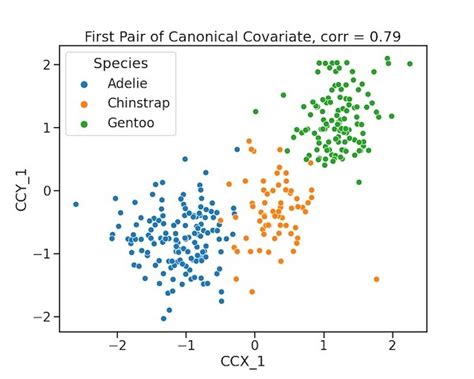 introduction to canonical correlation analysis cca in python python and r tips