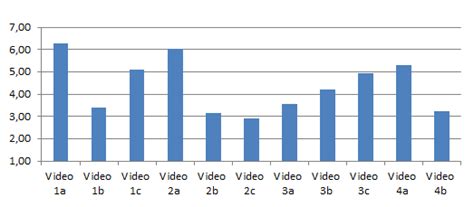 Moyenne du score de crédibilité obtenu pour chaque vidéo Download