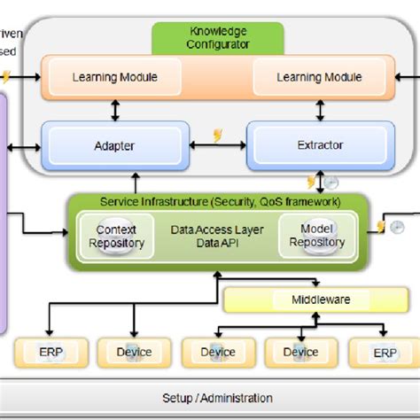 the overall reference architecture of the context sensitive download scientific diagram
