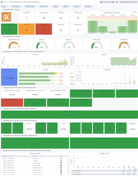 grafana dashboard to monitor veeam with enterprise manager using em restful api and shell script