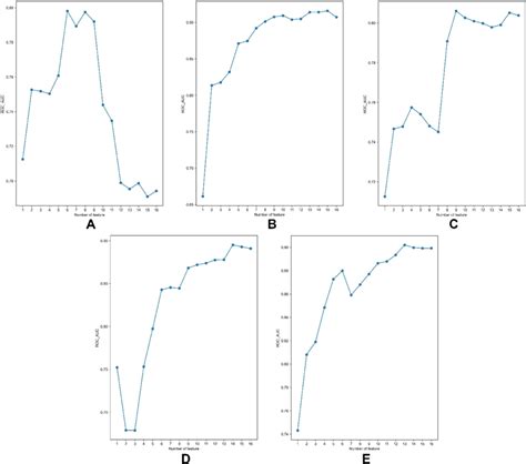 feature selection for different models by the rfe method a lr b download scientific