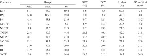 genetic parameters of variability for yield and its attributing traits download scientific