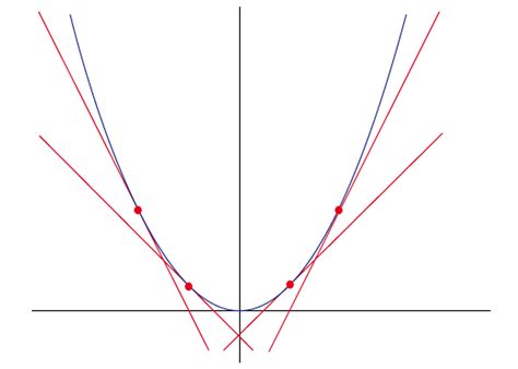 Fonction convexe Convexité Cours terminale ES