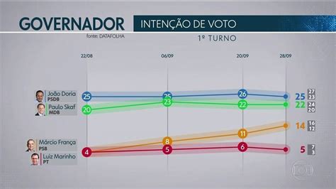 Pesquisa Datafolha em São Paulo Doria 25 Skaf 22 França 14
