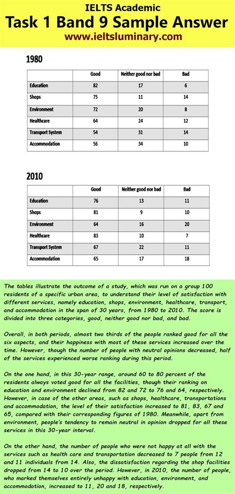 IELTS Task 1 Table Band 9 Sample A Survey Of Urban Residents