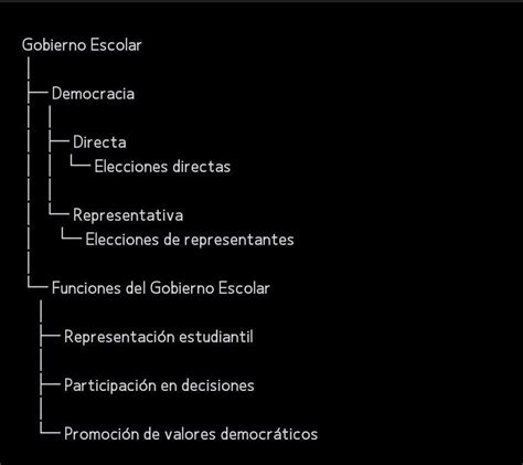 Un Mapa Conceptual Del Gobierno Escolar Incluyendo La Democracia Y Sus
