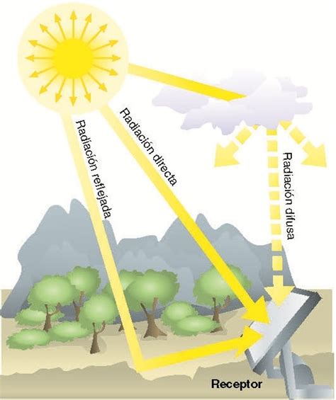Radiación Solar Qué es caracteristicas tipos causas efectos y más
