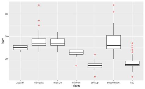 A Box And Whiskers Plot In The Style Of Tukey Geom Boxplot Ggplot