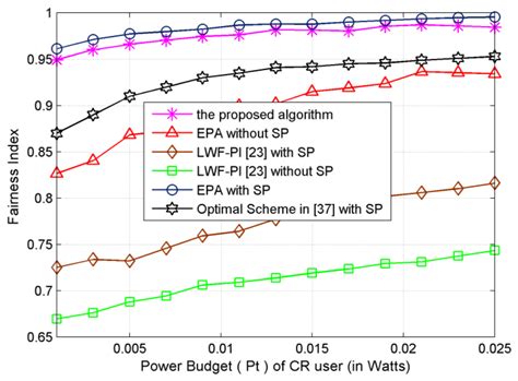 sensors free full text a subcarrier pair based resource allocation scheme using proportional