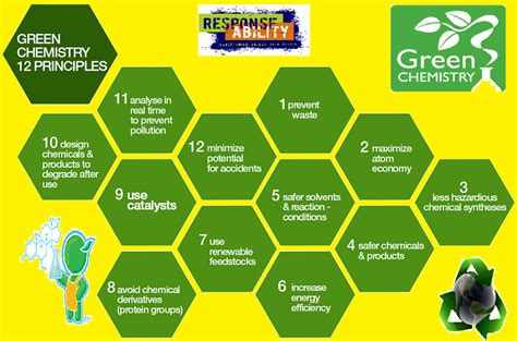 Chemistry For You The Principles Of Green Chemistry