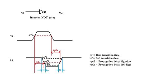 propagation delay of cmos inverter vlsi system design