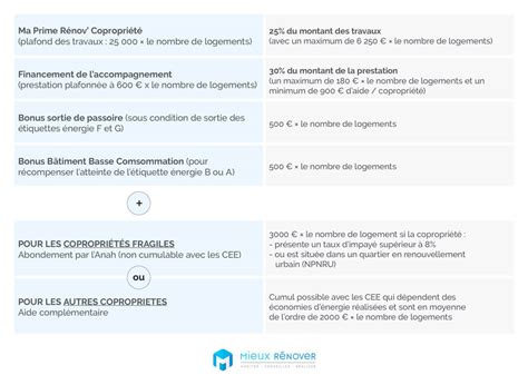 Ma Prime Rénov 2023 le guide complet