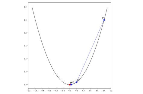 梯度下降（gradient descent）数学原理分析与实例 梯度下降算法 计算案例 csdn博客