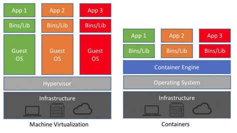 linux容器 docker与虚拟机的区别