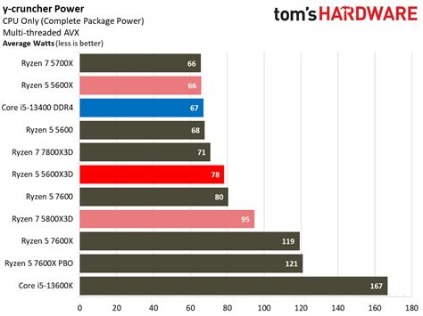 AMD Ryzen 5 5600X3D Power Consumption Efficiency Test Setup