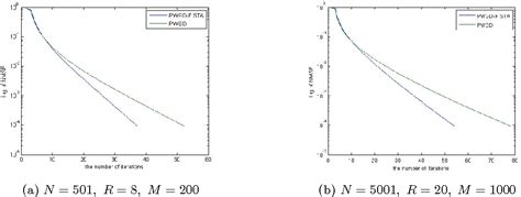 figure 1 from projected wirtinger gradient descent for low rank hankel matrix completion in