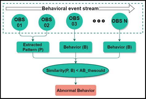 abnormal behavior detection workflow download scientific diagram