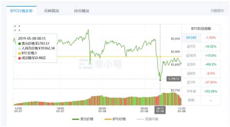 世界最大比特币交易所币安被盗7000比特币 价值4100万美元 每经网