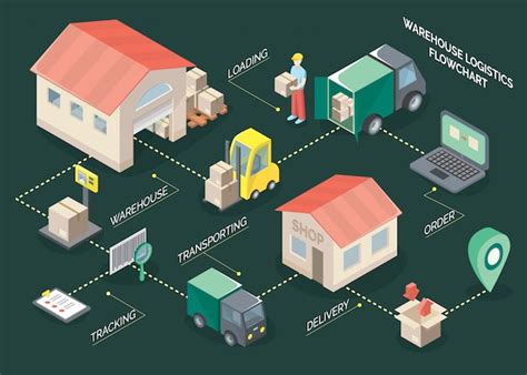 Logistics Management Flow Chart