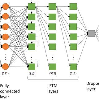 Schematic Of The Stacked Long Short Term Memory LSTM Model We