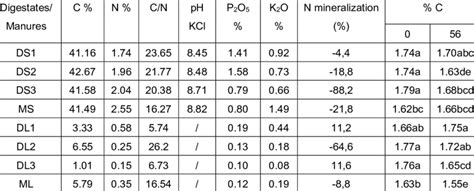 Chemical Composition Of Digestates And Manures Net N Mineralization