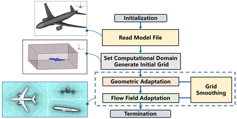 applied sciences free full text a novel cell based adaptive cartesian grid approach for