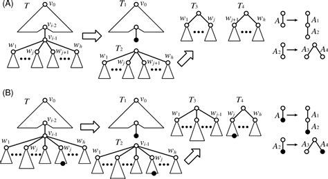 figure 2 from a bisection algorithm for grammar based compression of ordered trees semantic