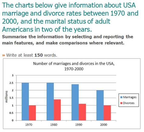 Band Sample The Charts Below Give Information About Usa Marriage And