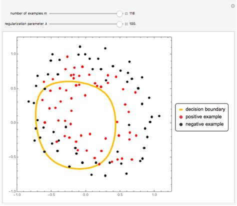 regularized logistic regression wolfram demonstrations project