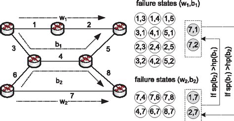 figure 1 from a state based availability model to shared mesh protection in mpls tp networks