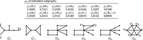 figure 1 from graphs with small second largest laplacian eigenvalue semantic scholar