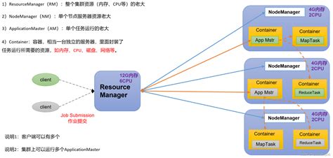 hadoop 概述、hadoop 发展历史、hadoop 三大发行版本、hadoop优势、hadoop组成、hadoop1 x、2 x、3 x区别、hdfs架构概述、大数据技术生态体系、推荐