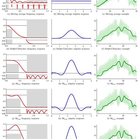 the frequency and impulses responses and an example application to download scientific diagram
