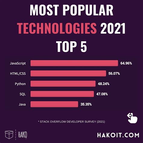 most popular programming languages on stack overflow