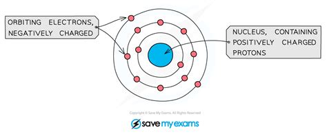 Changing Models Of The Atom Edexcel GCSE Chemistry Revision Notes 2018