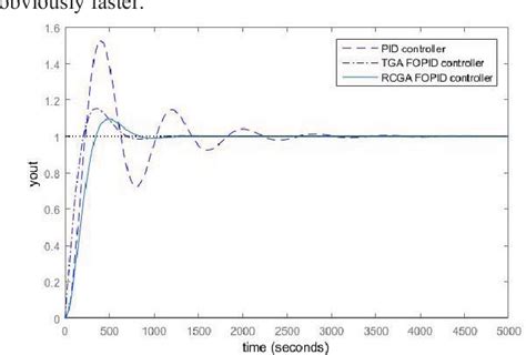 figure 1 from fractional pid controller tuned for aerodynamic missile system with real coded