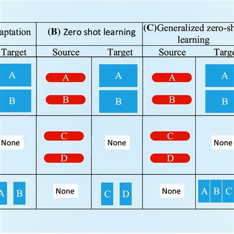 comparison of generalized zero shot domain adaptation task with download scientific diagram